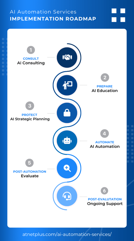 AI Automation Services with AtNetPlus - Reduce Your Manual Labor